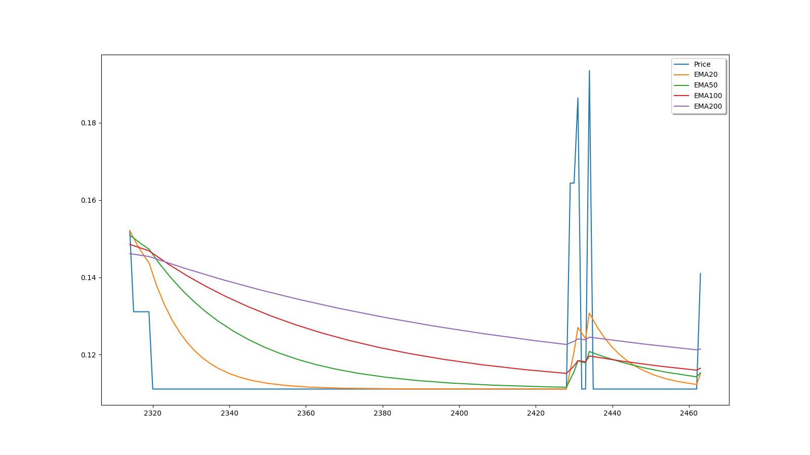 PlayChip Exponential Moving Averages