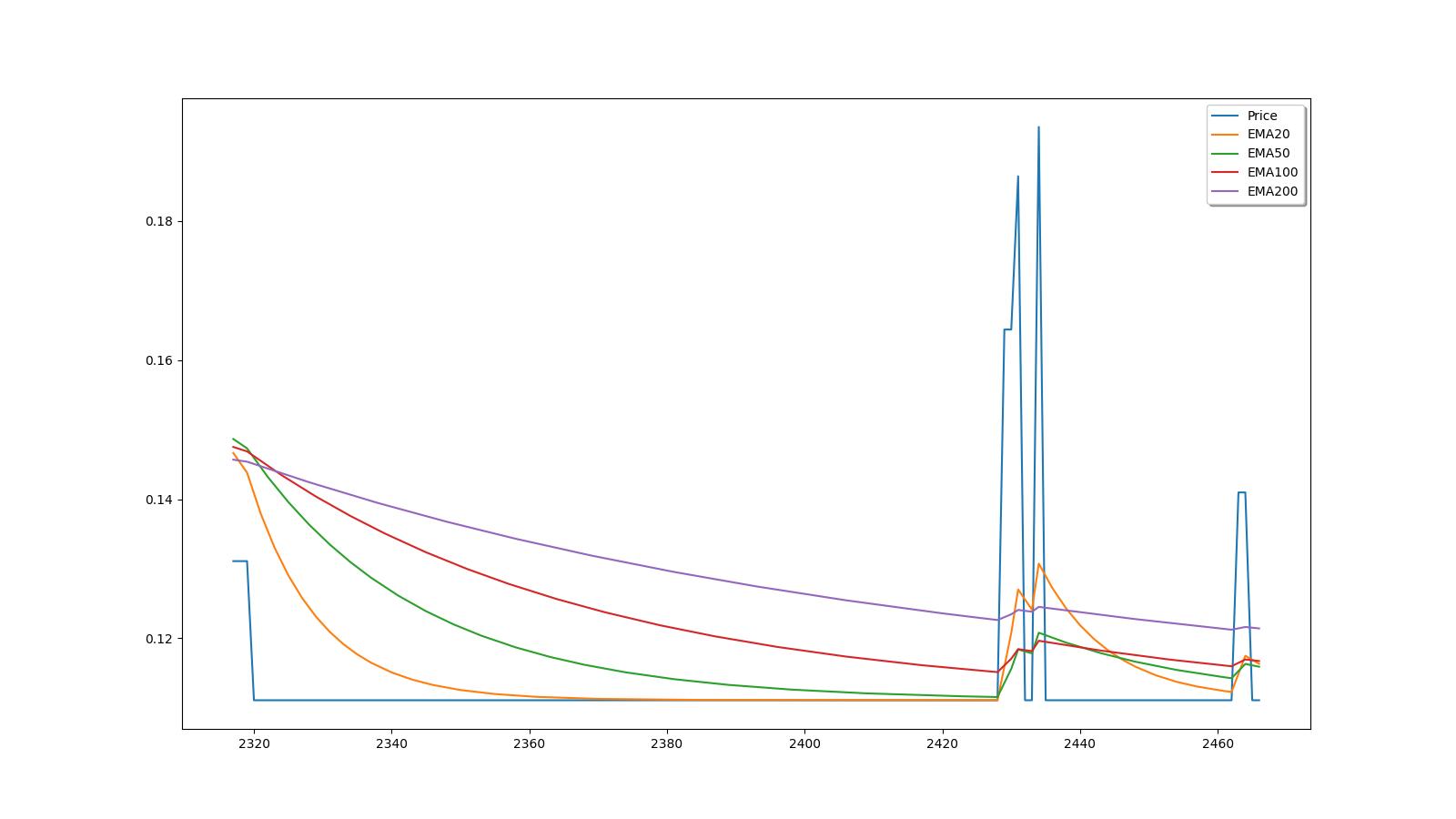 PlayChip Exponential Moving Averages