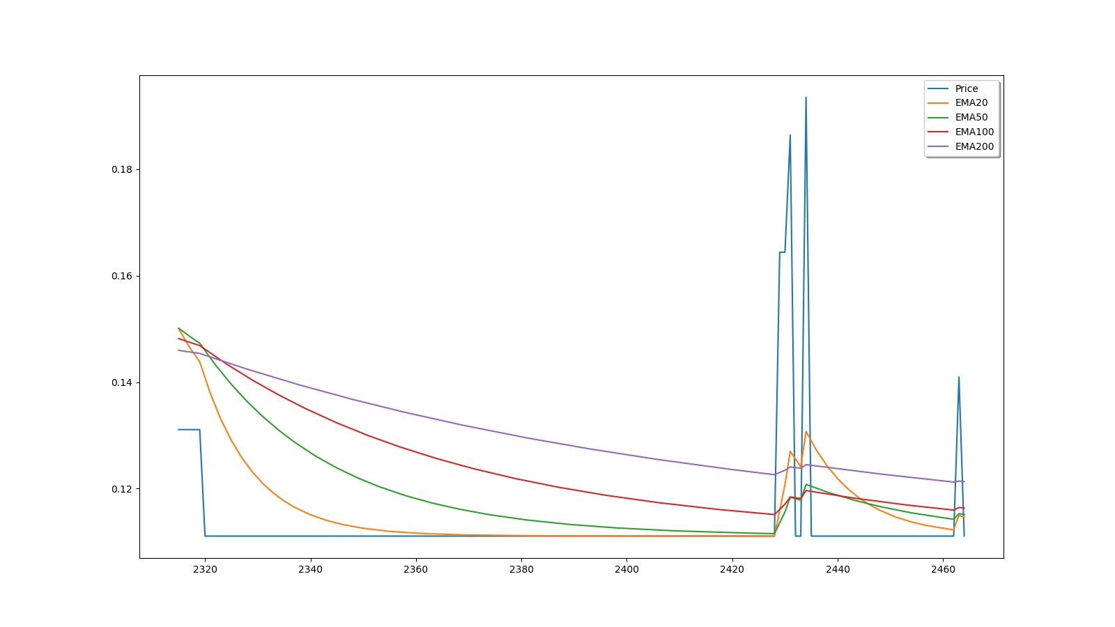 PlayChip Exponential Moving Averages