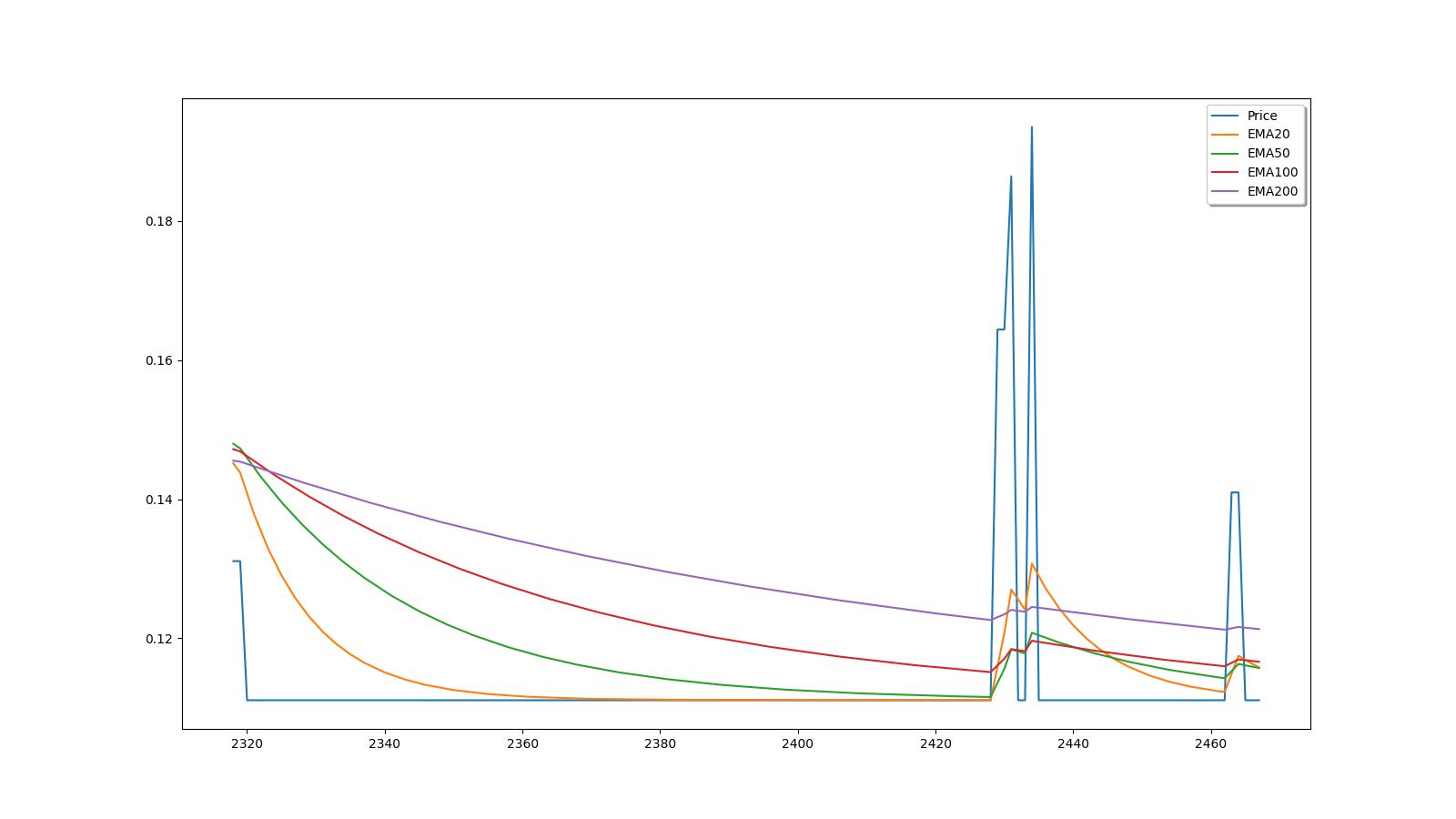 PlayChip Exponential Moving Averages