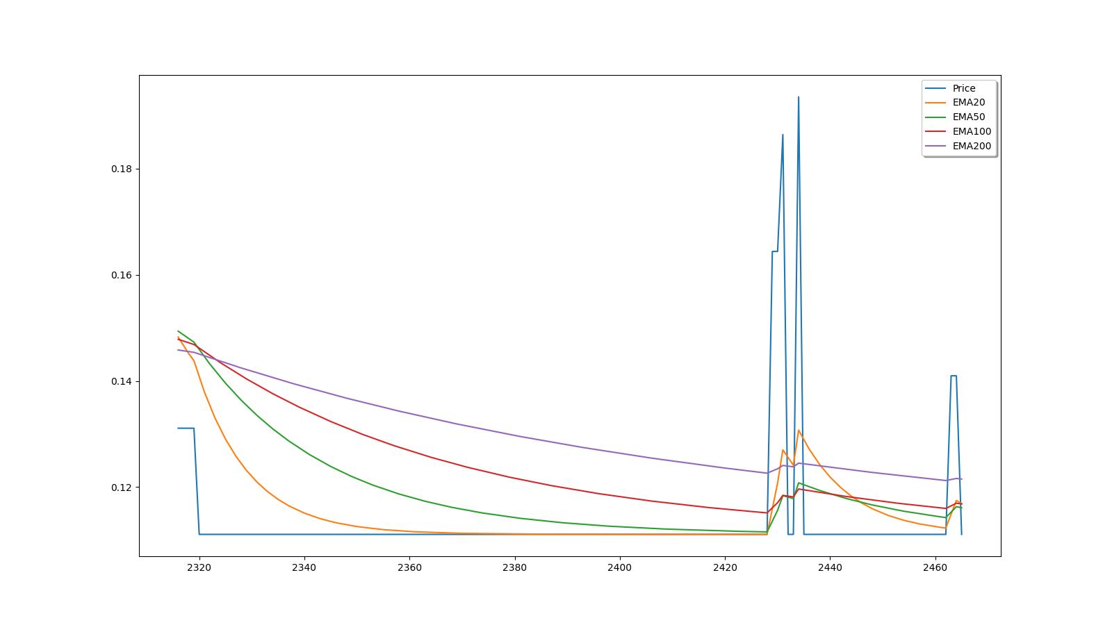 PlayChip Exponential Moving Averages