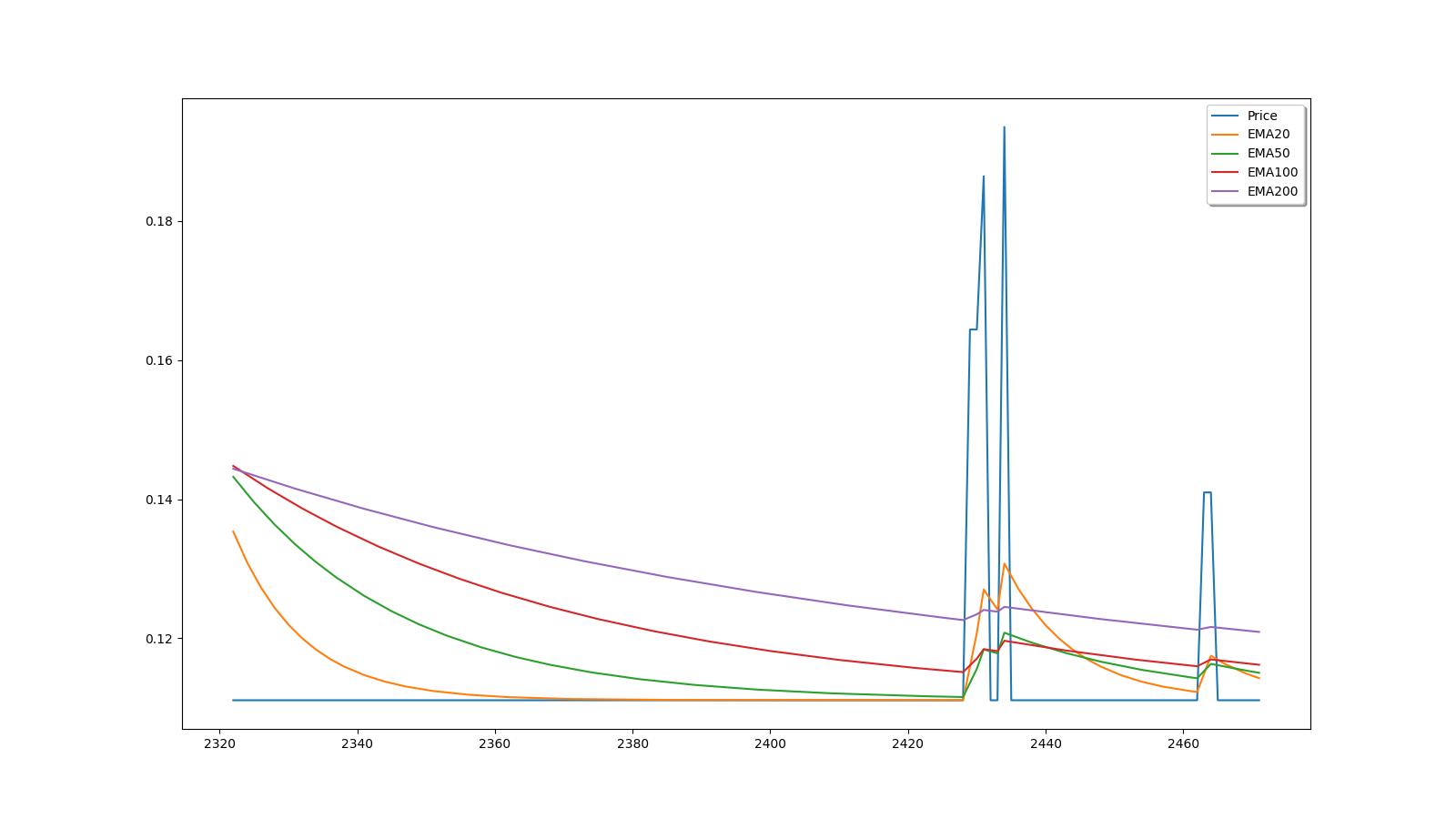 PlayChip Exponential Moving Averages