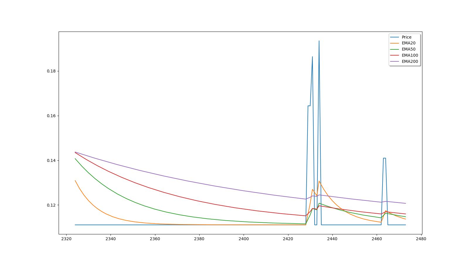 PlayChip Exponential Moving Averages