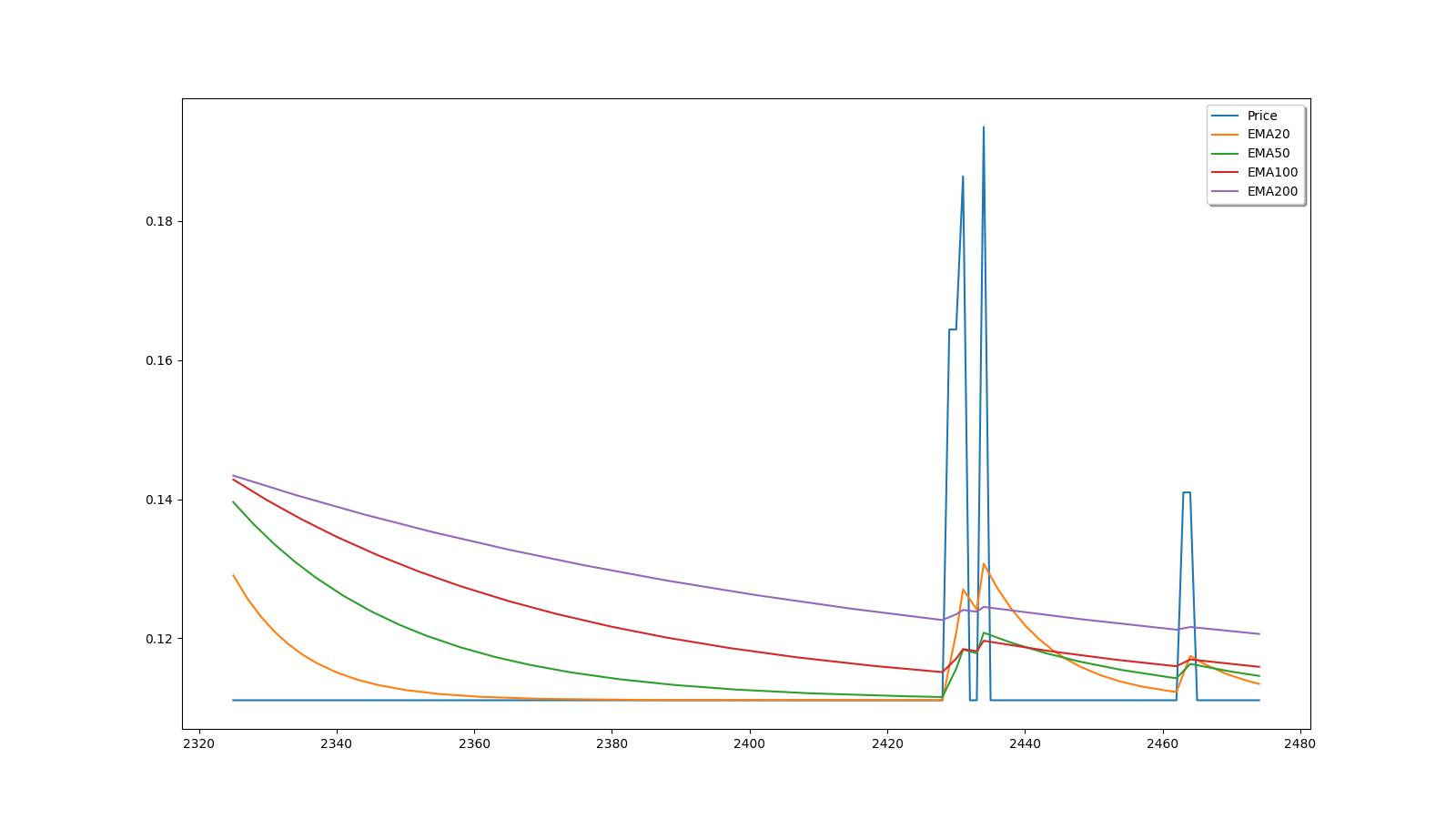 PlayChip Exponential Moving Averages