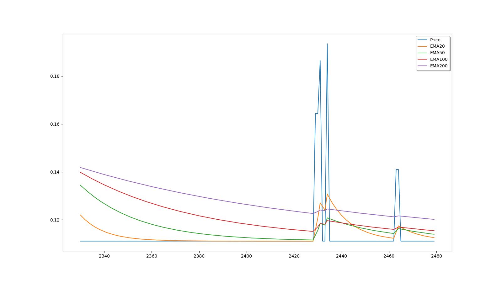 PlayChip Exponential Moving Averages