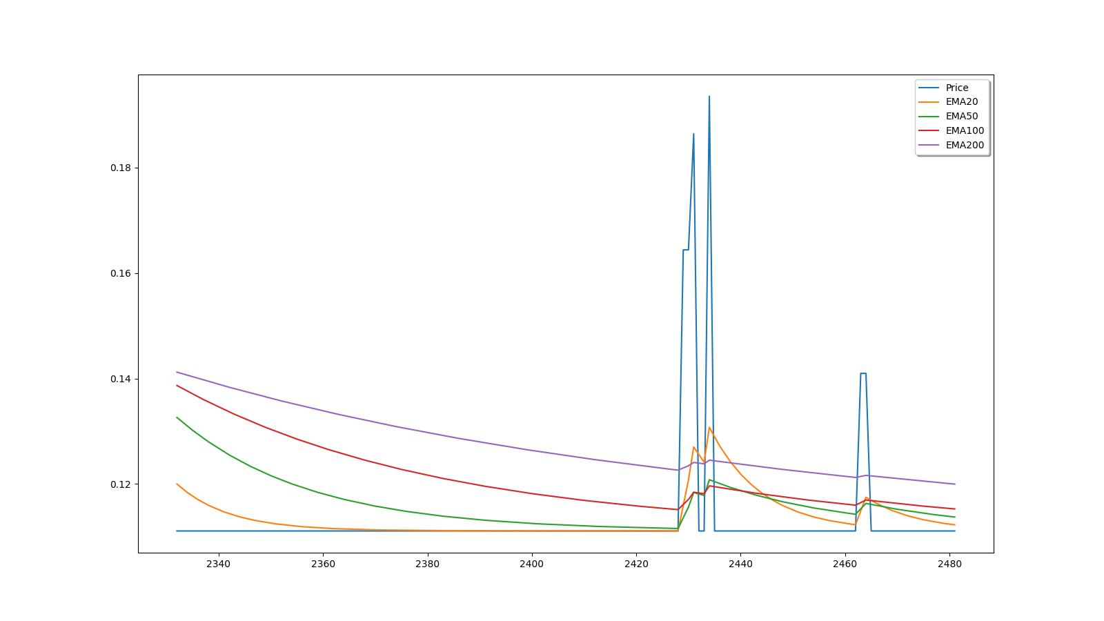 PlayChip Exponential Moving Averages