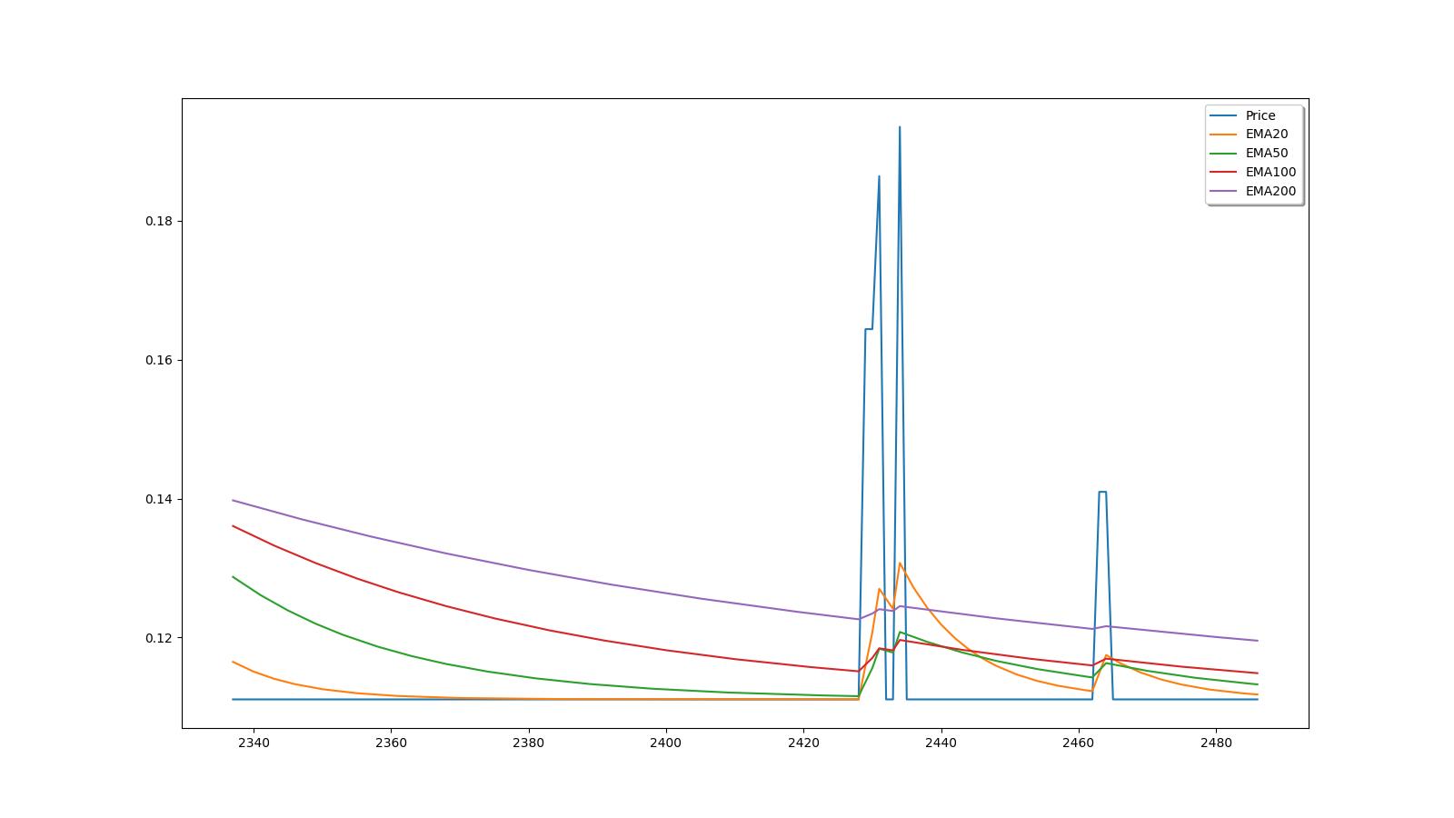PlayChip Exponential Moving Averages