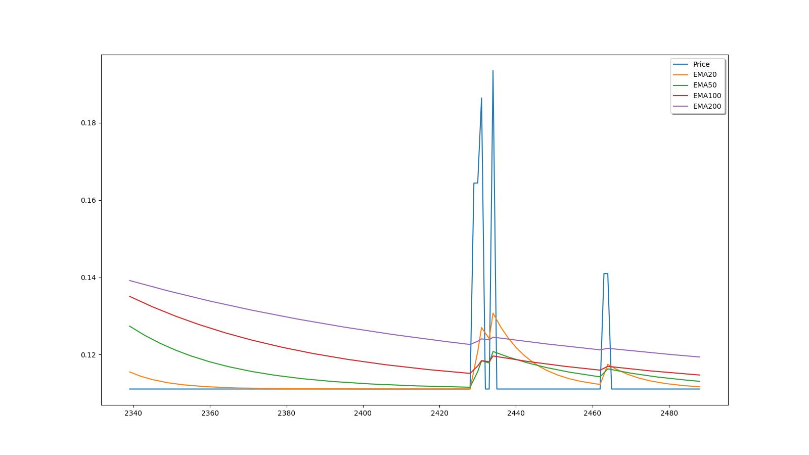 PlayChip Exponential Moving Averages