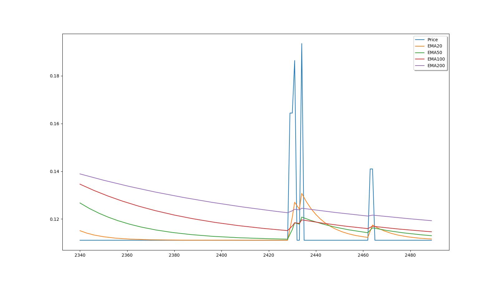 PlayChip Exponential Moving Averages