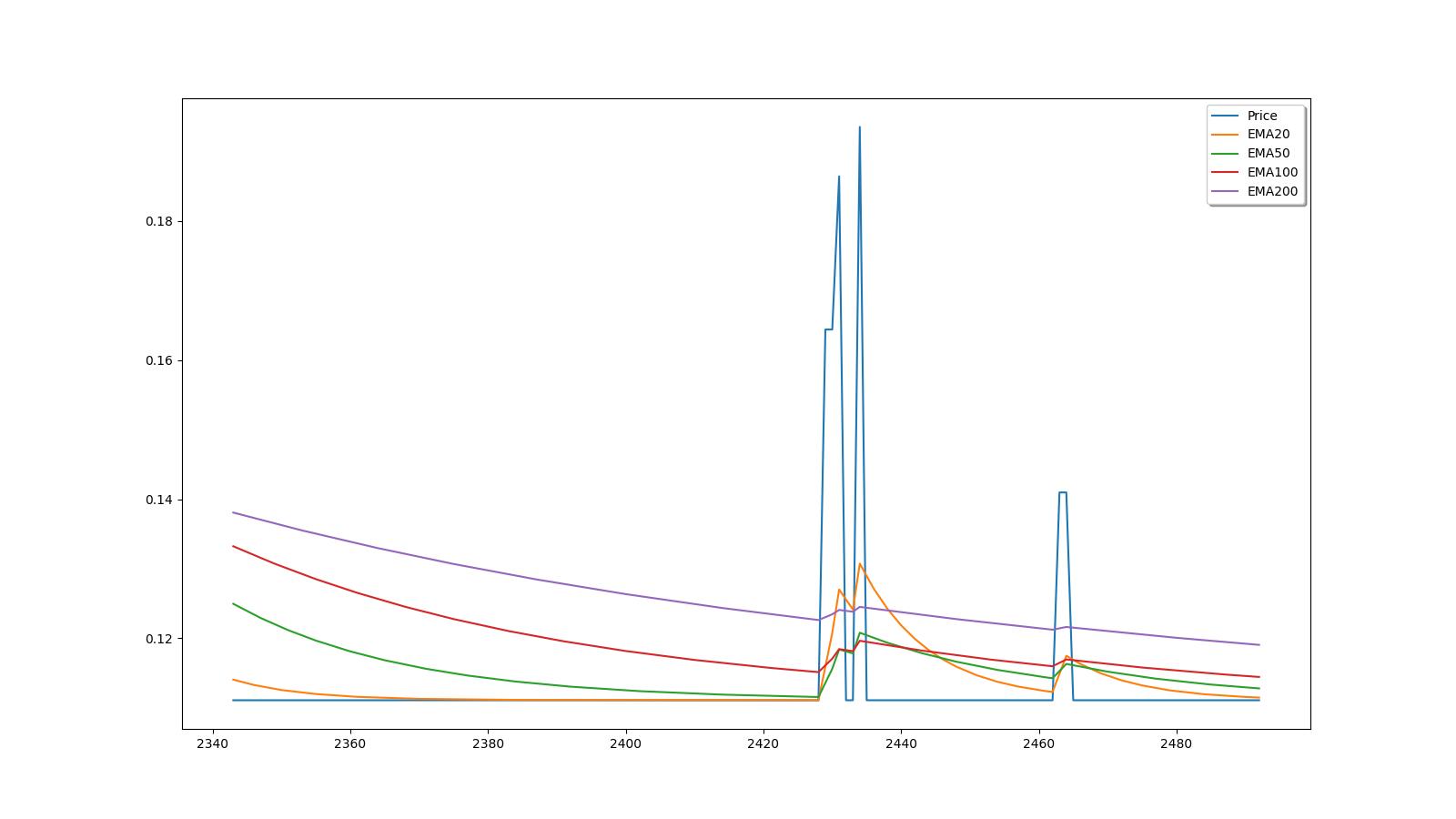 PlayChip Exponential Moving Averages