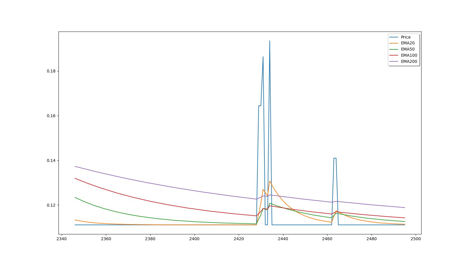 PlayChip Exponential Moving Averages