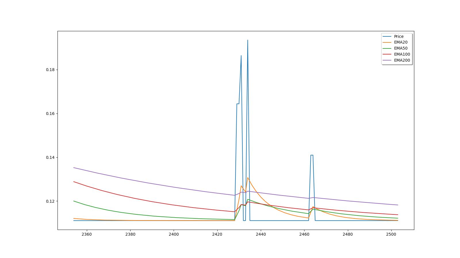 PlayChip Exponential Moving Averages