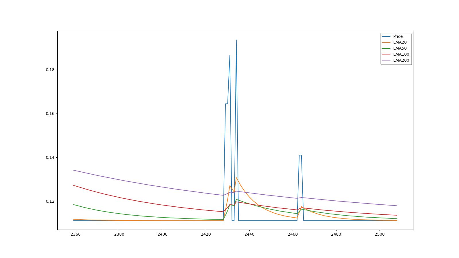 PlayChip Exponential Moving Averages