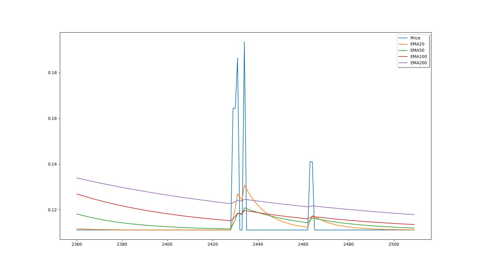 PlayChip Exponential Moving Averages