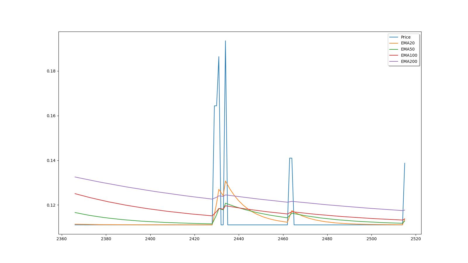 PlayChip Exponential Moving Averages