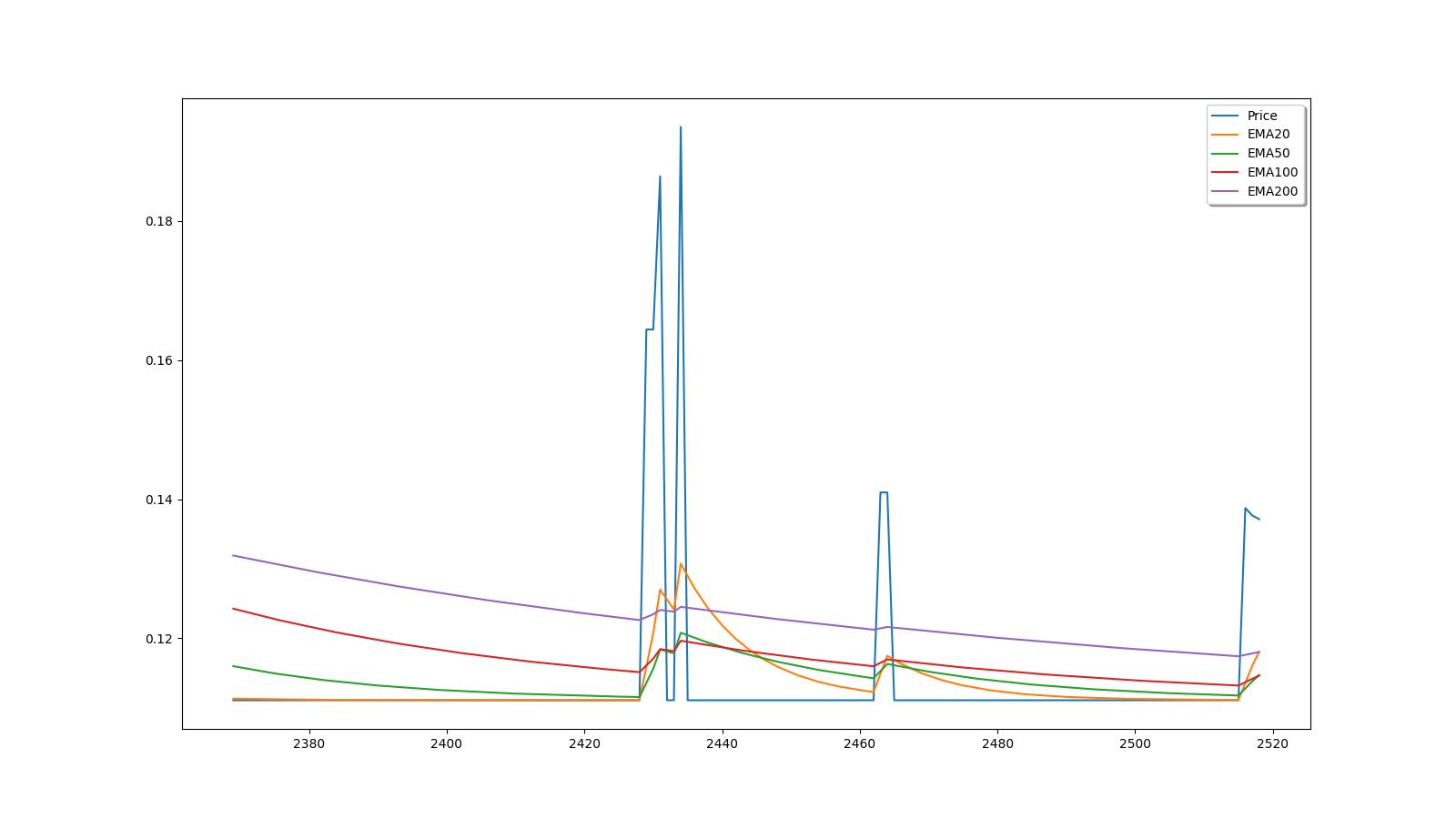 PlayChip Exponential Moving Averages
