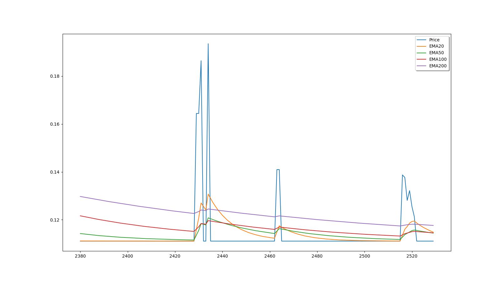 PlayChip Exponential Moving Averages