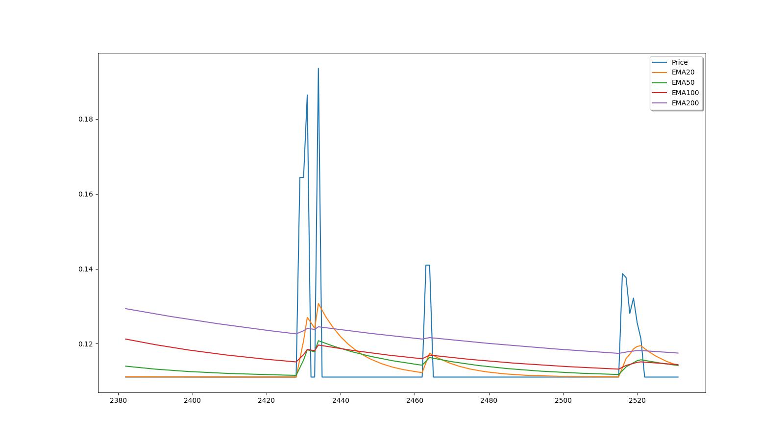 PlayChip Exponential Moving Averages