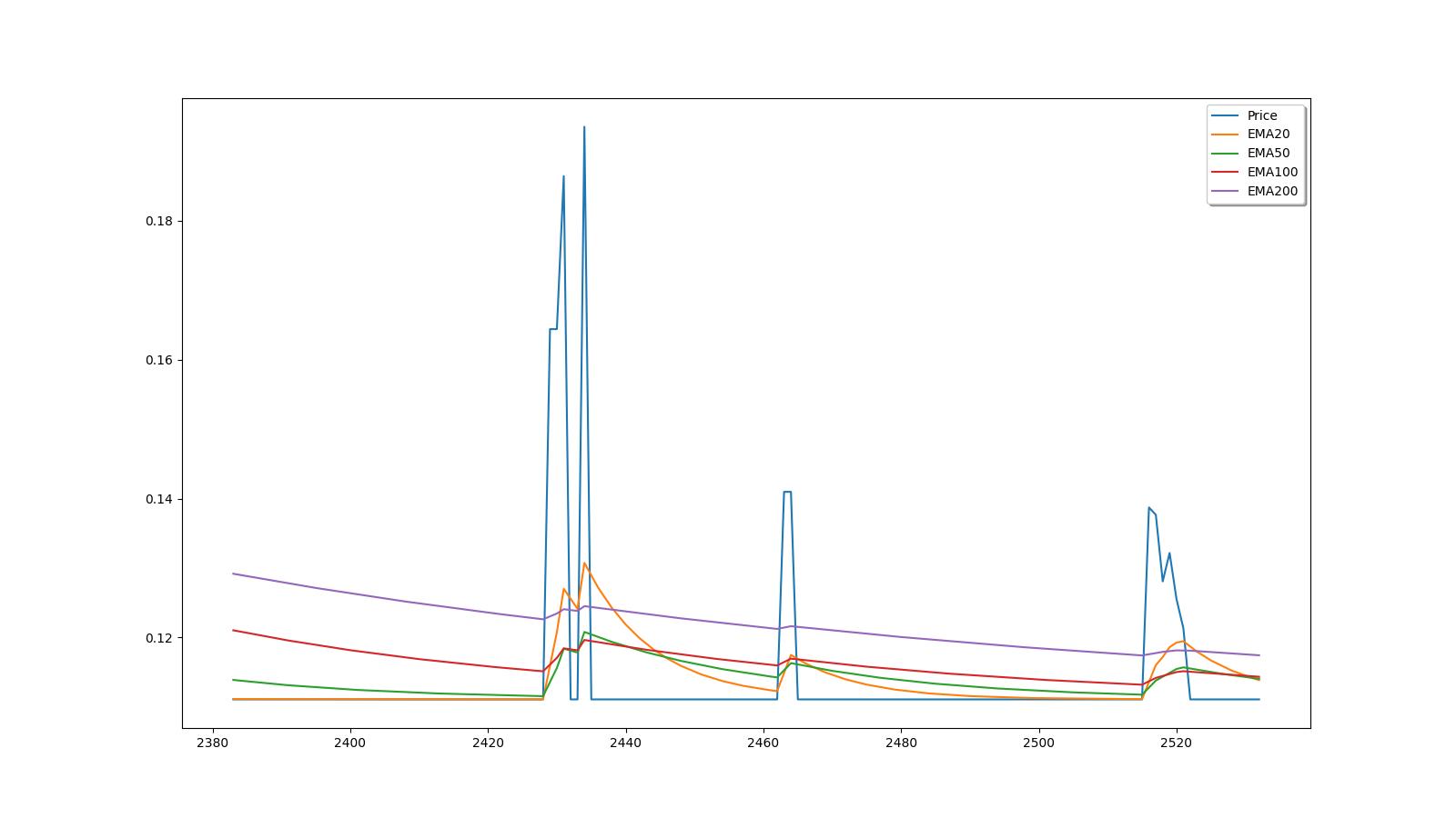 PlayChip Exponential Moving Averages