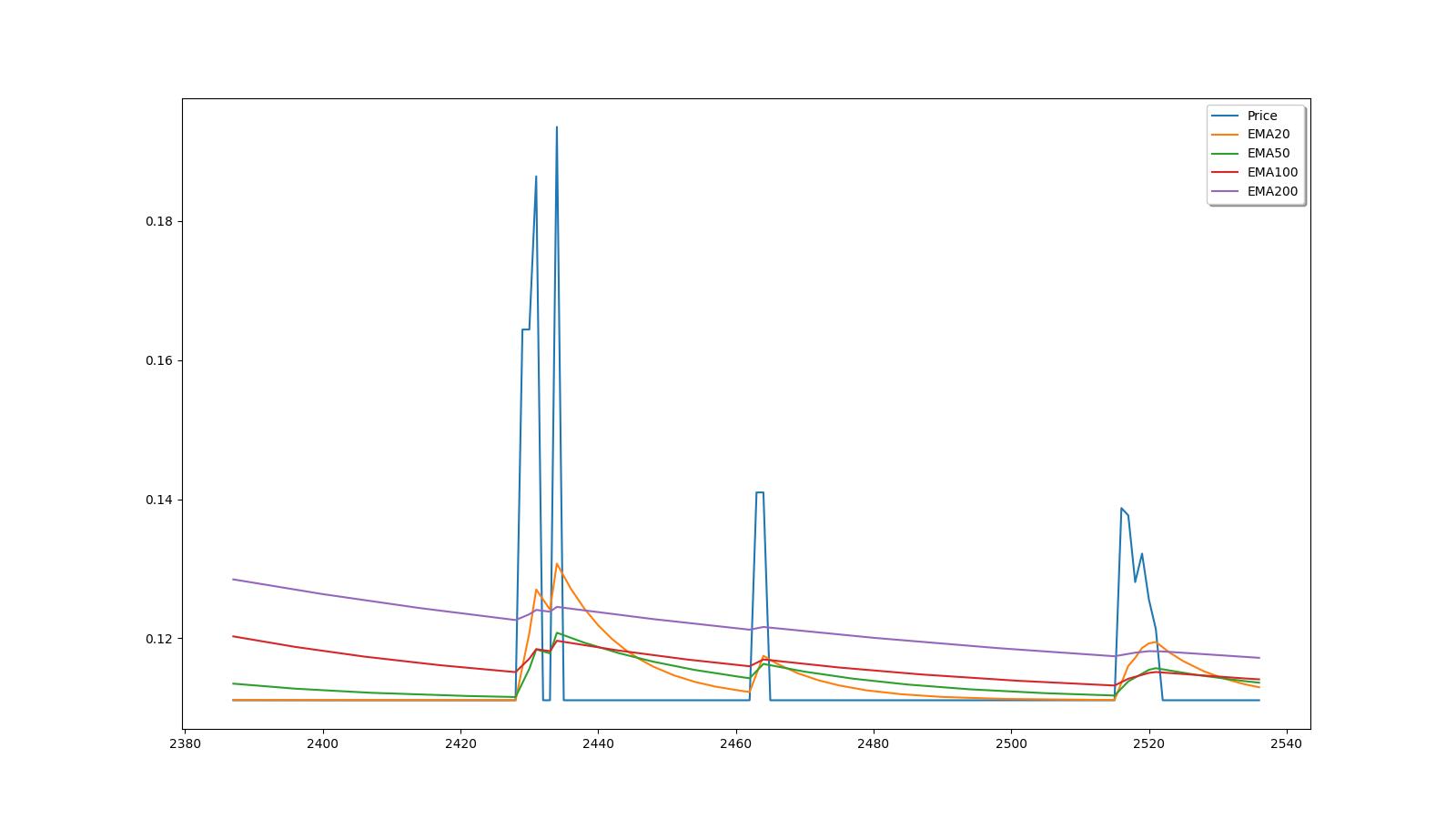 PlayChip Exponential Moving Averages