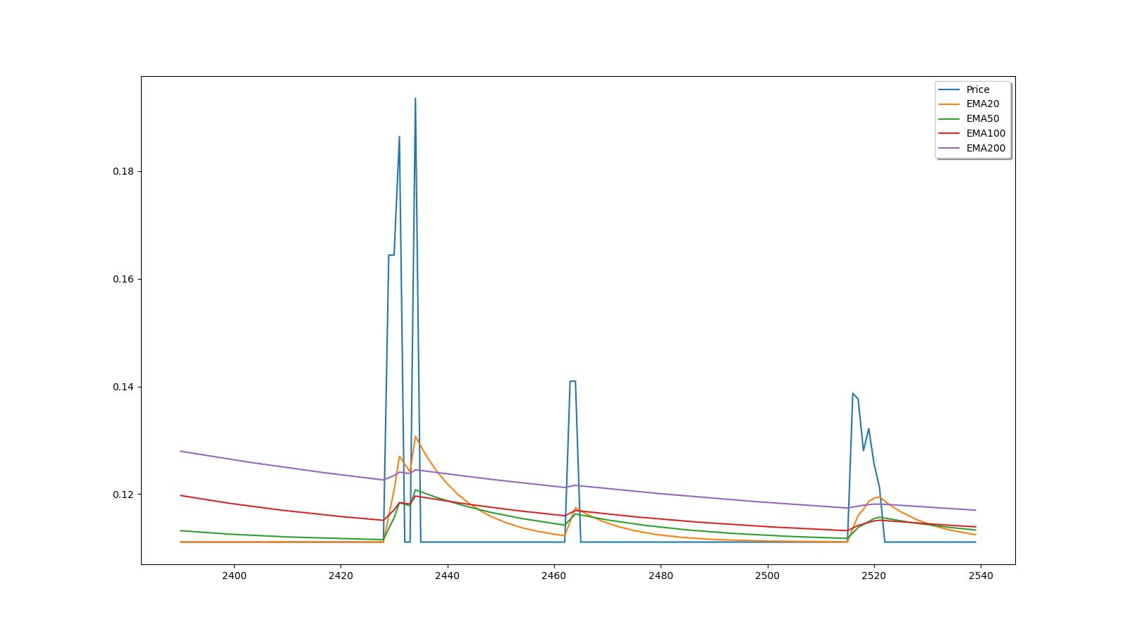 PlayChip Exponential Moving Averages
