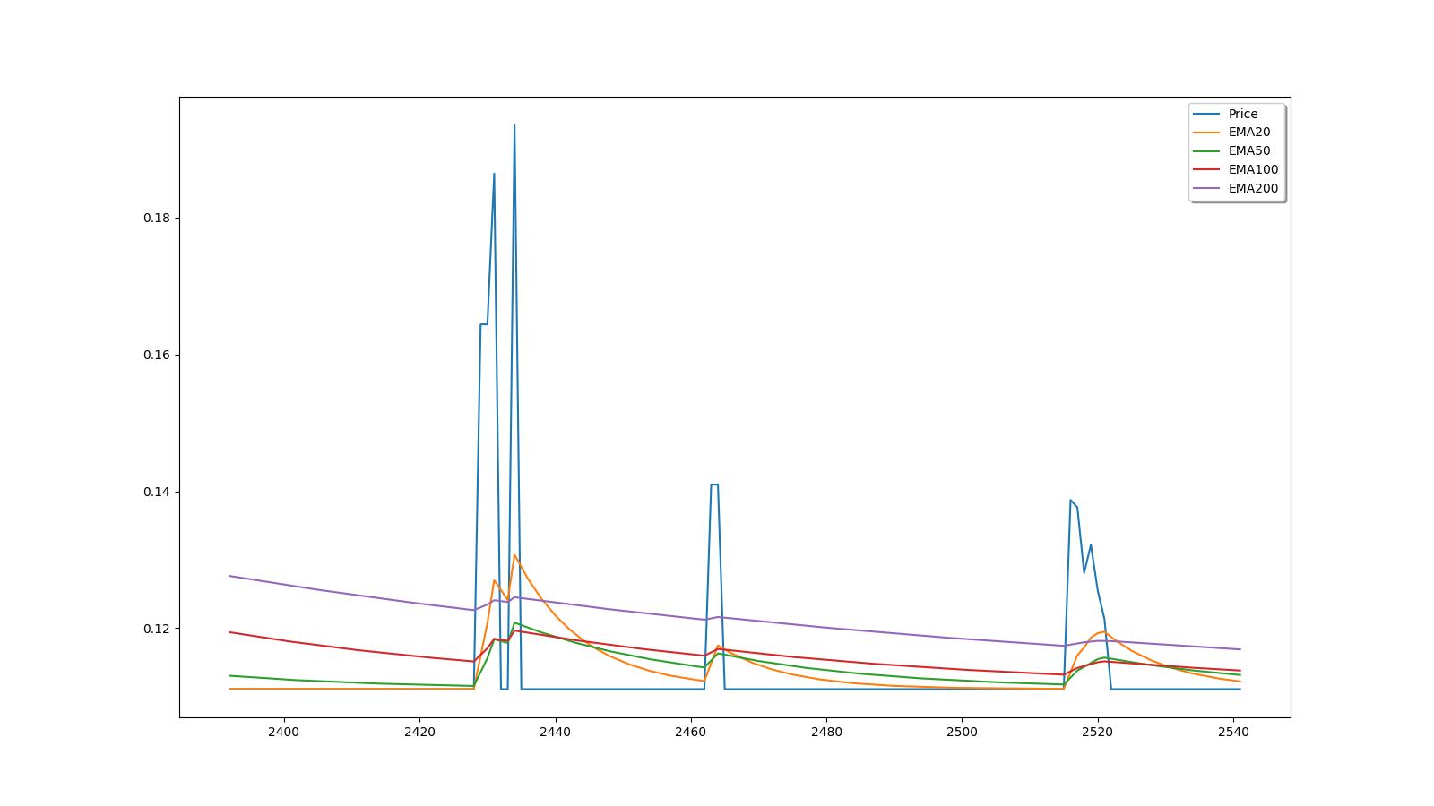 PlayChip Exponential Moving Averages