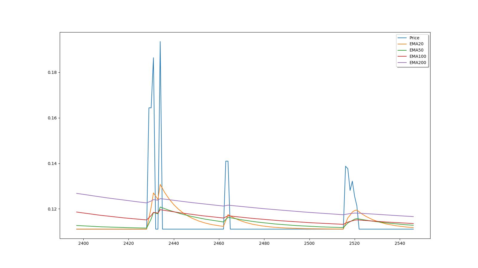 PlayChip Exponential Moving Averages