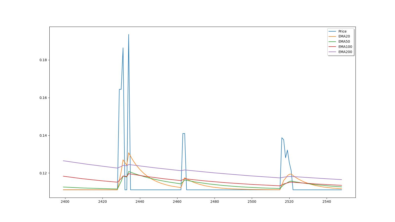 PlayChip Exponential Moving Averages