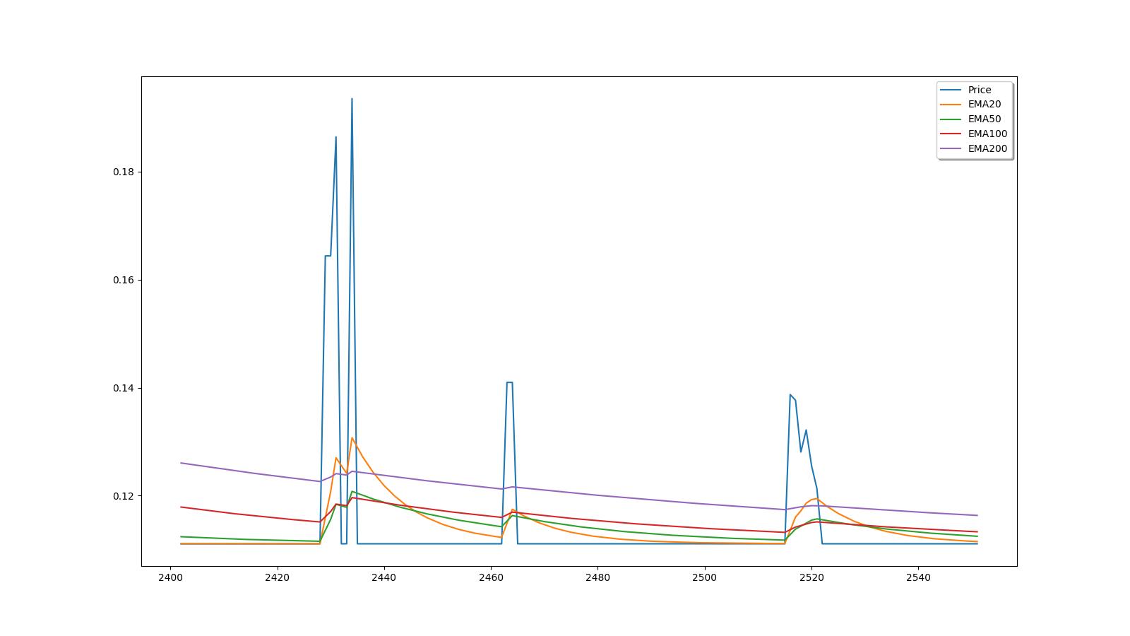 PlayChip Exponential Moving Averages