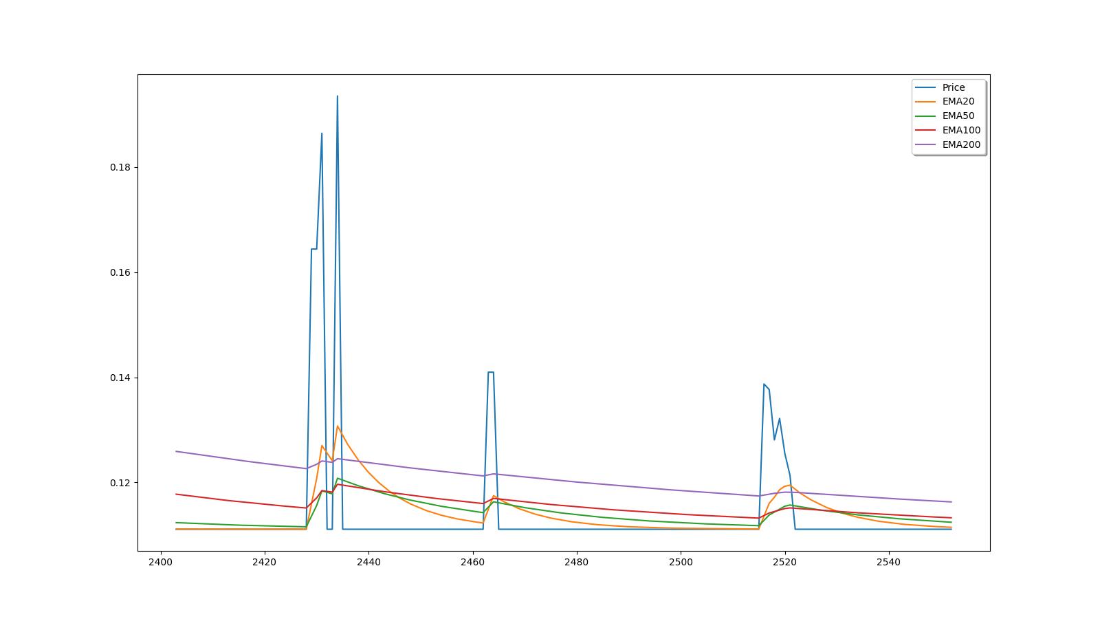 PlayChip Exponential Moving Averages