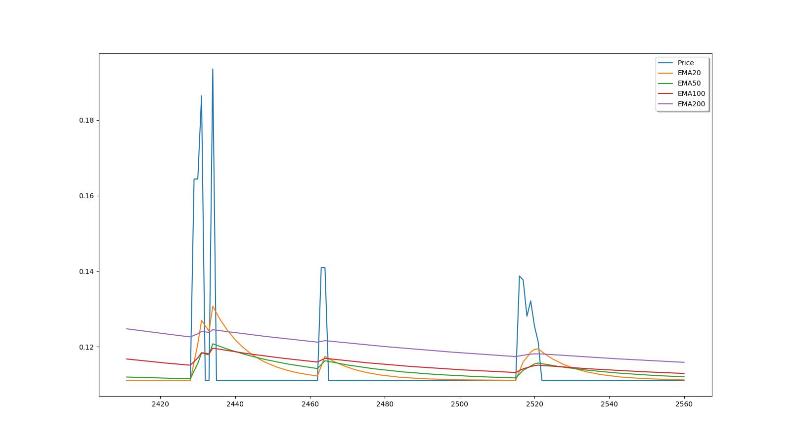 PlayChip Exponential Moving Averages