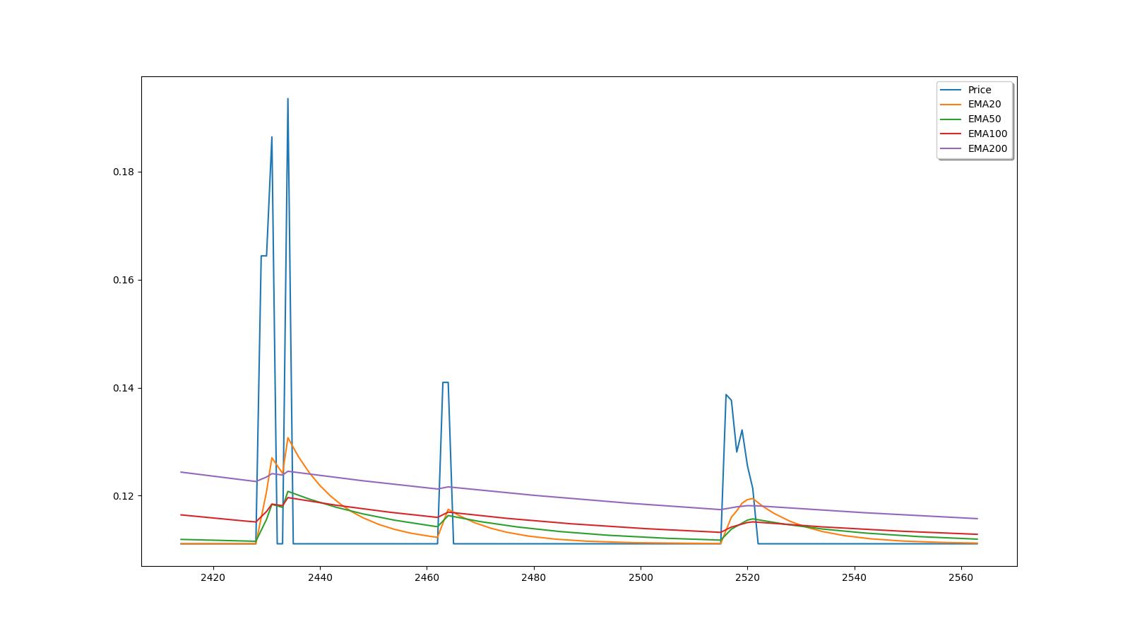 PlayChip Exponential Moving Averages