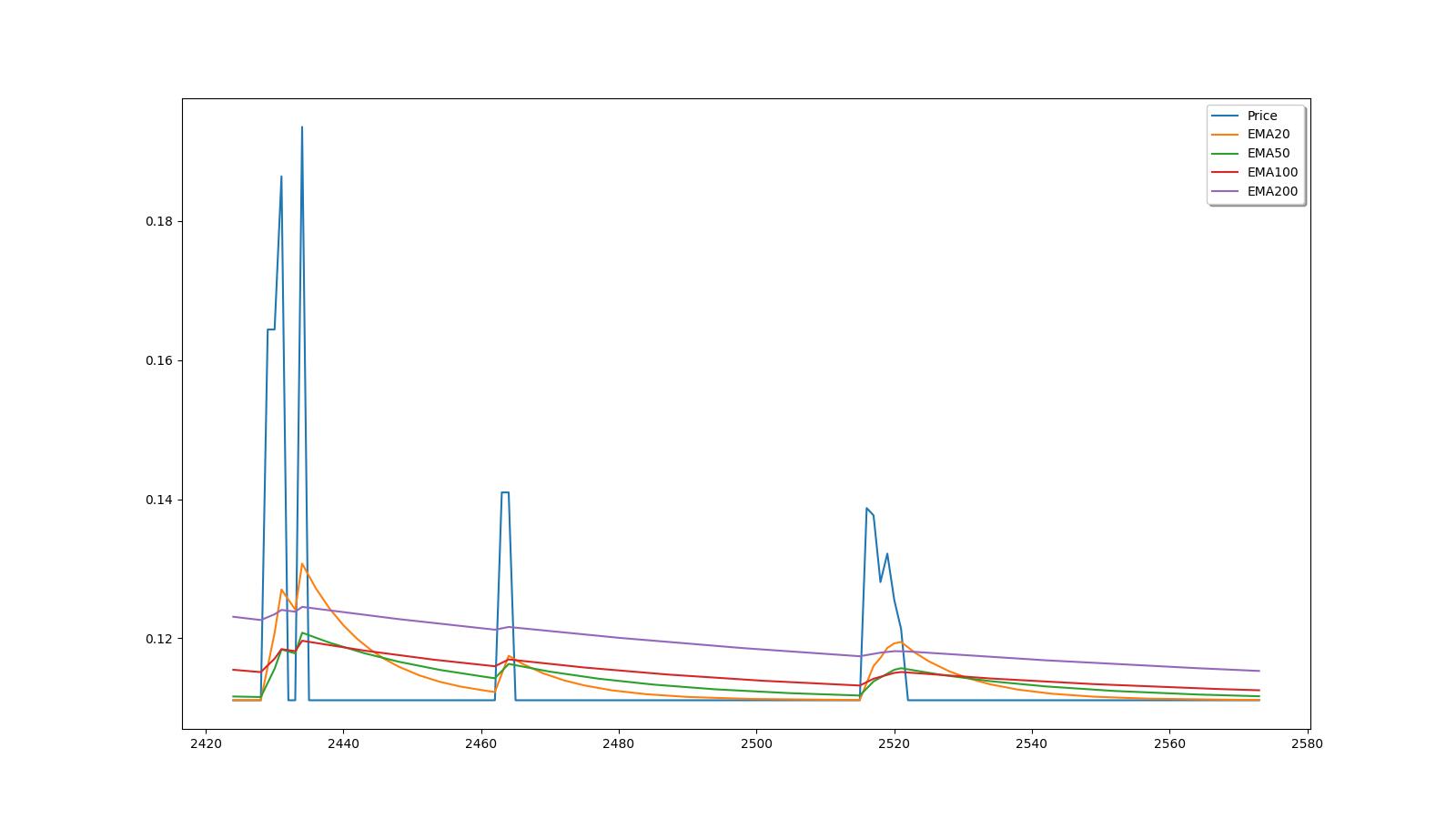 PlayChip Exponential Moving Averages