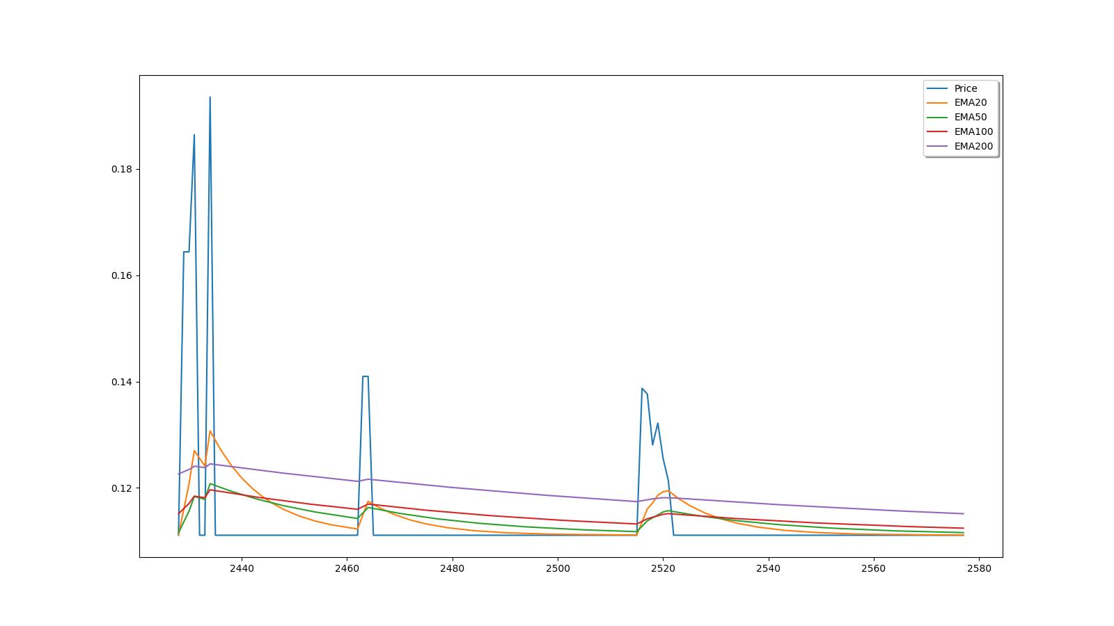 PlayChip Exponential Moving Averages
