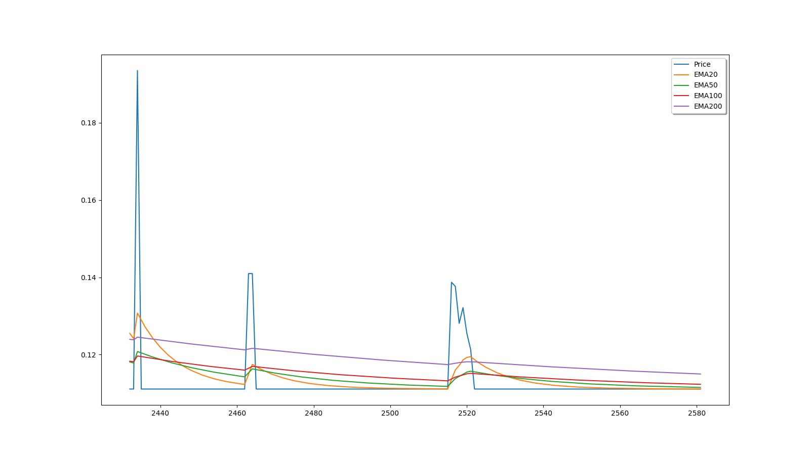 PlayChip Exponential Moving Averages