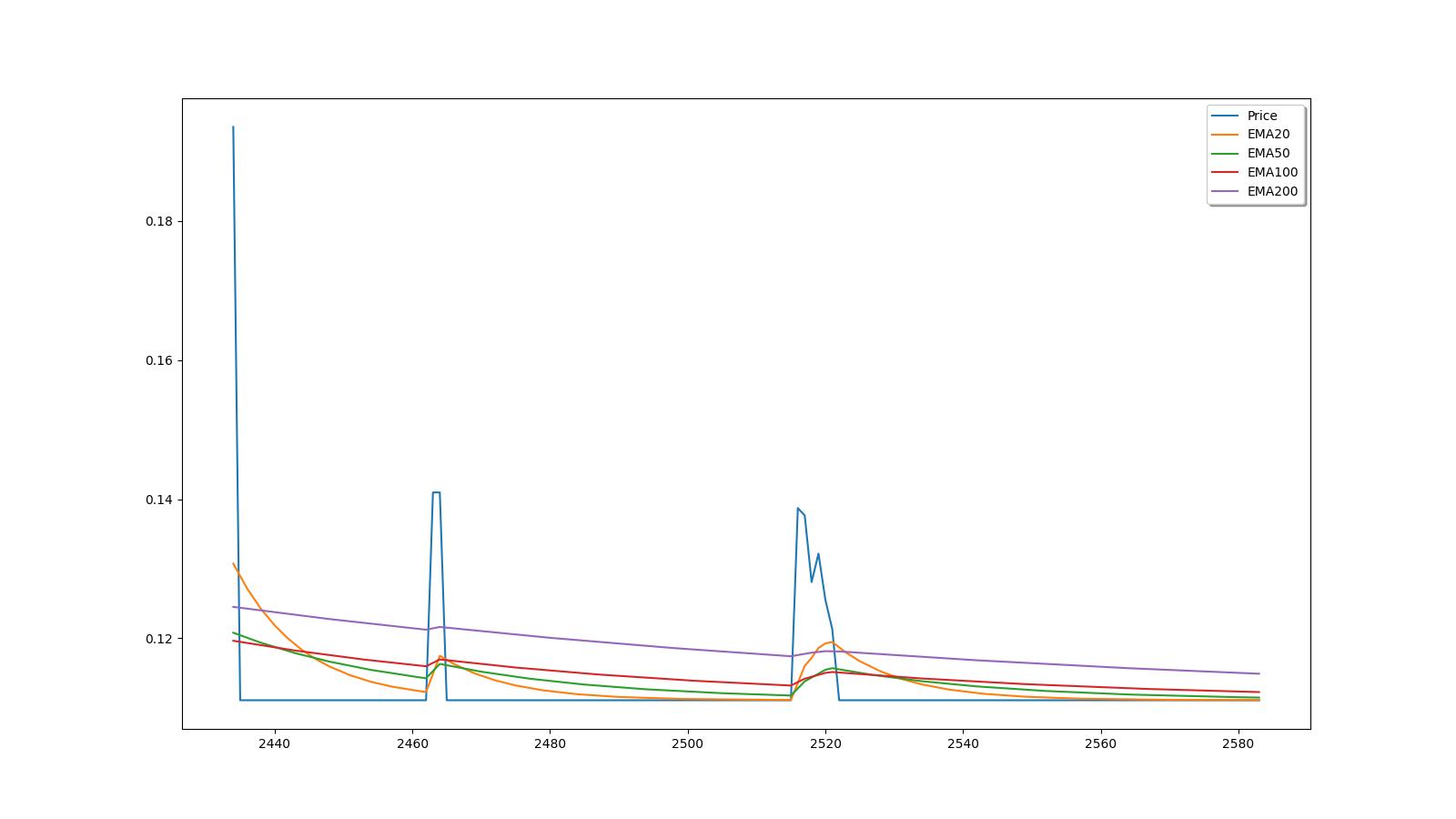 PlayChip Exponential Moving Averages