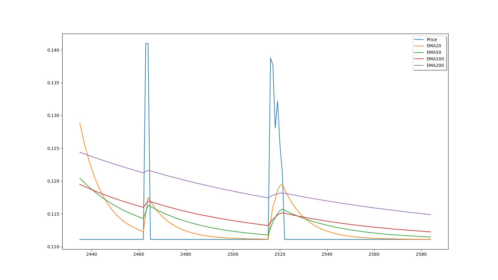 PlayChip Exponential Moving Averages
