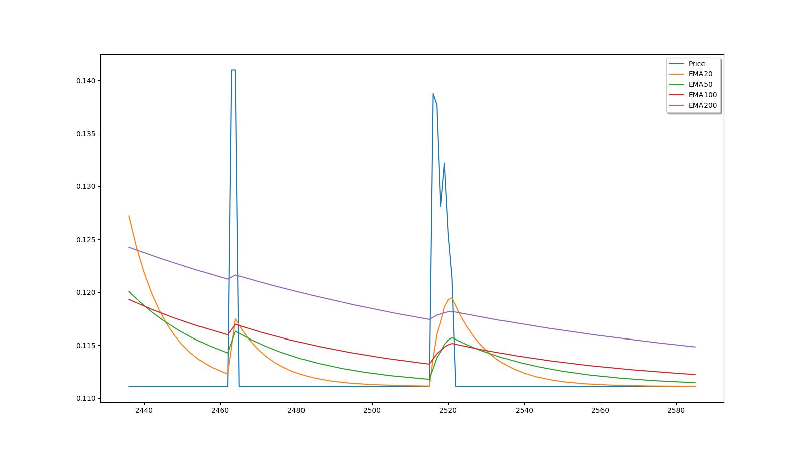 PlayChip Exponential Moving Averages