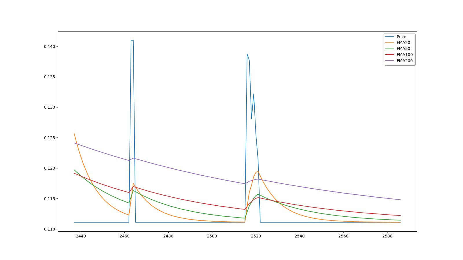 PlayChip Exponential Moving Averages