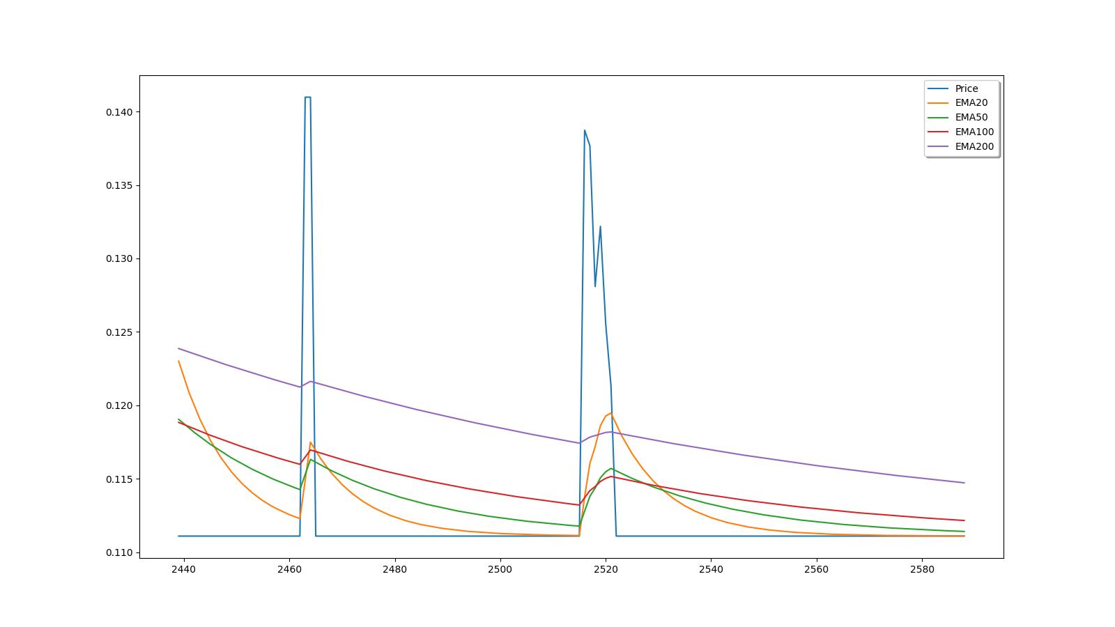 PlayChip Exponential Moving Averages