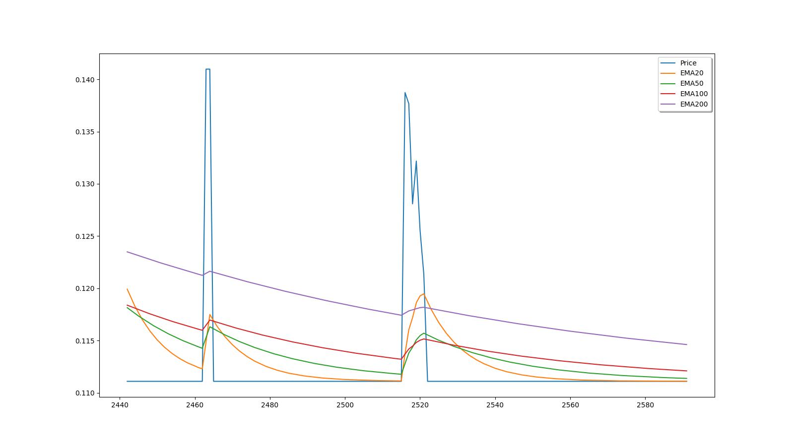 PlayChip Exponential Moving Averages