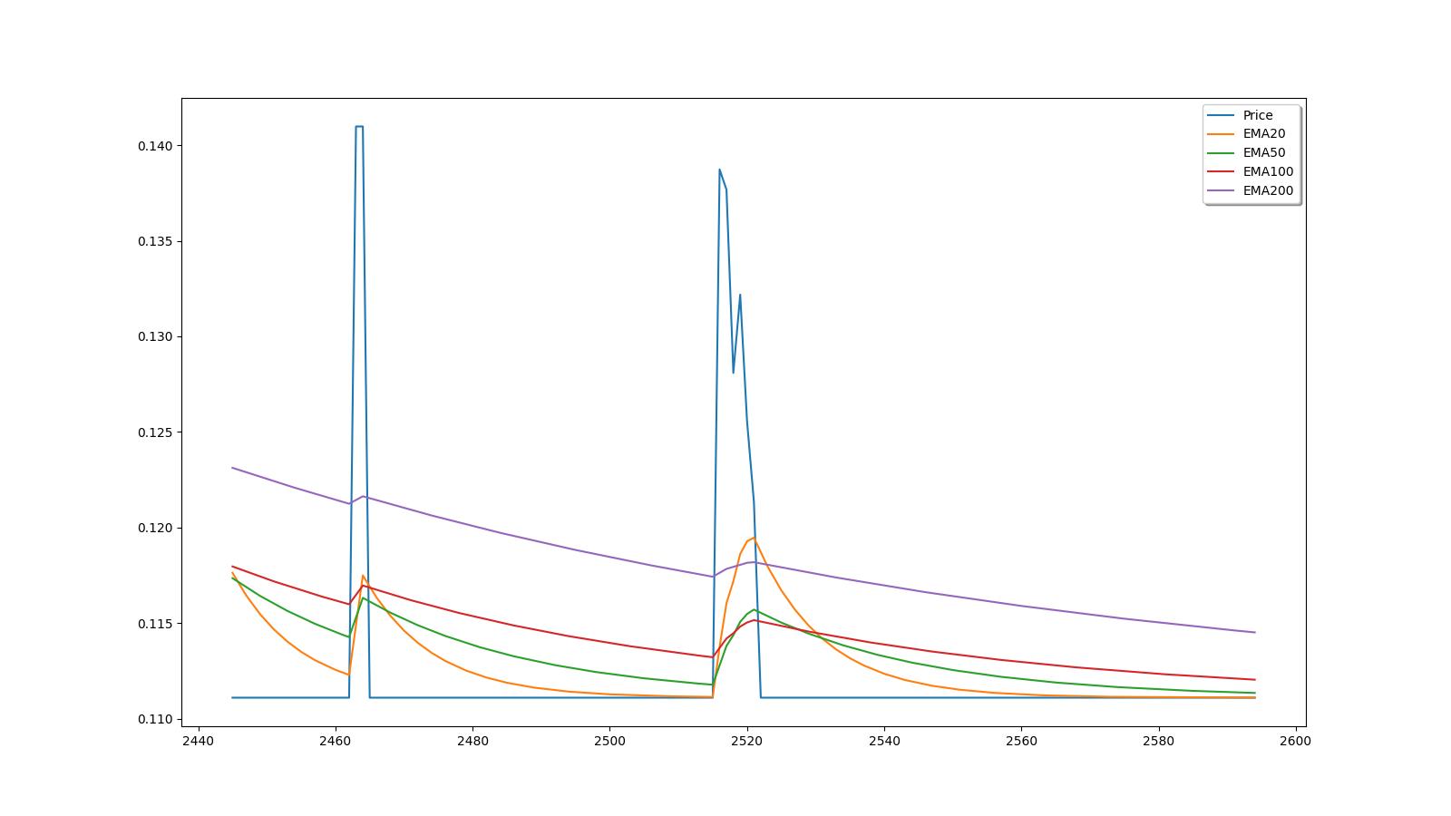 PlayChip Exponential Moving Averages