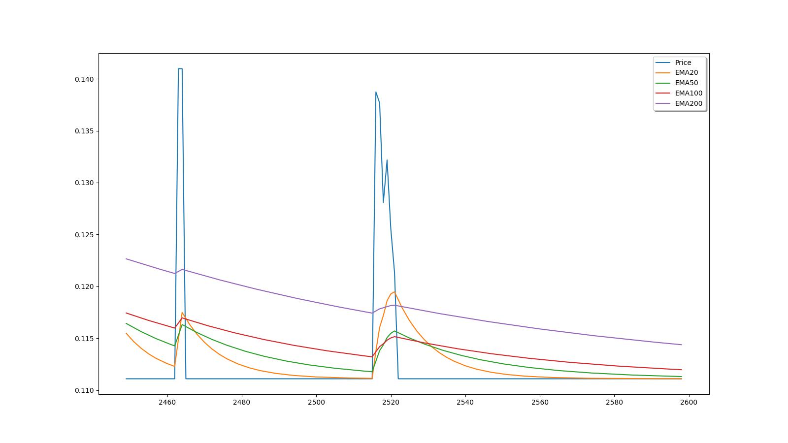 PlayChip Exponential Moving Averages