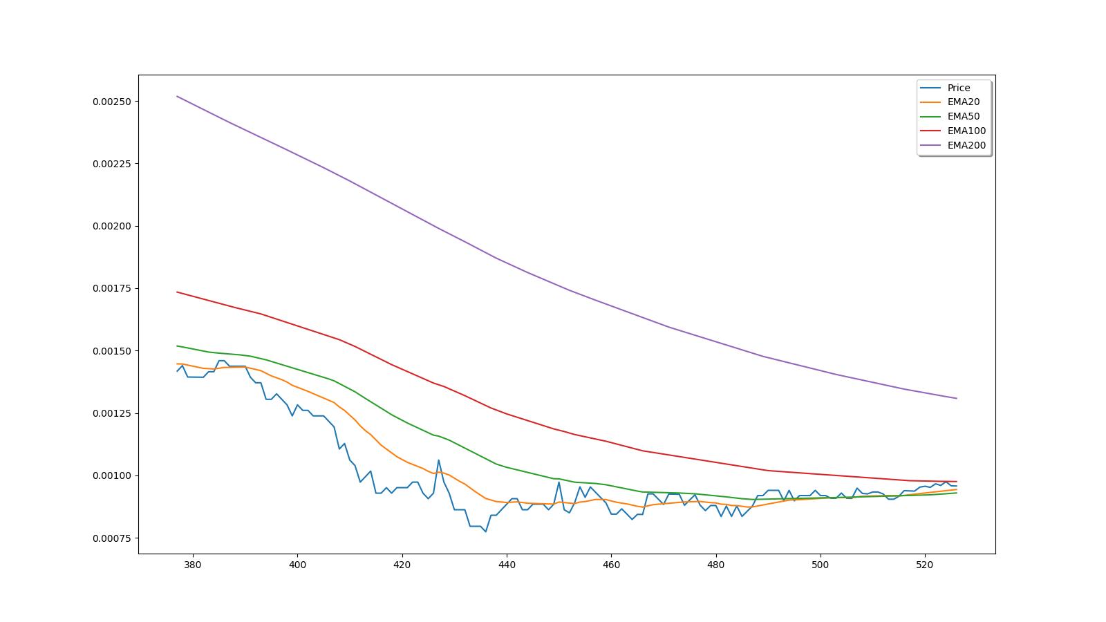 PlayDapp Exponential Moving Averages
