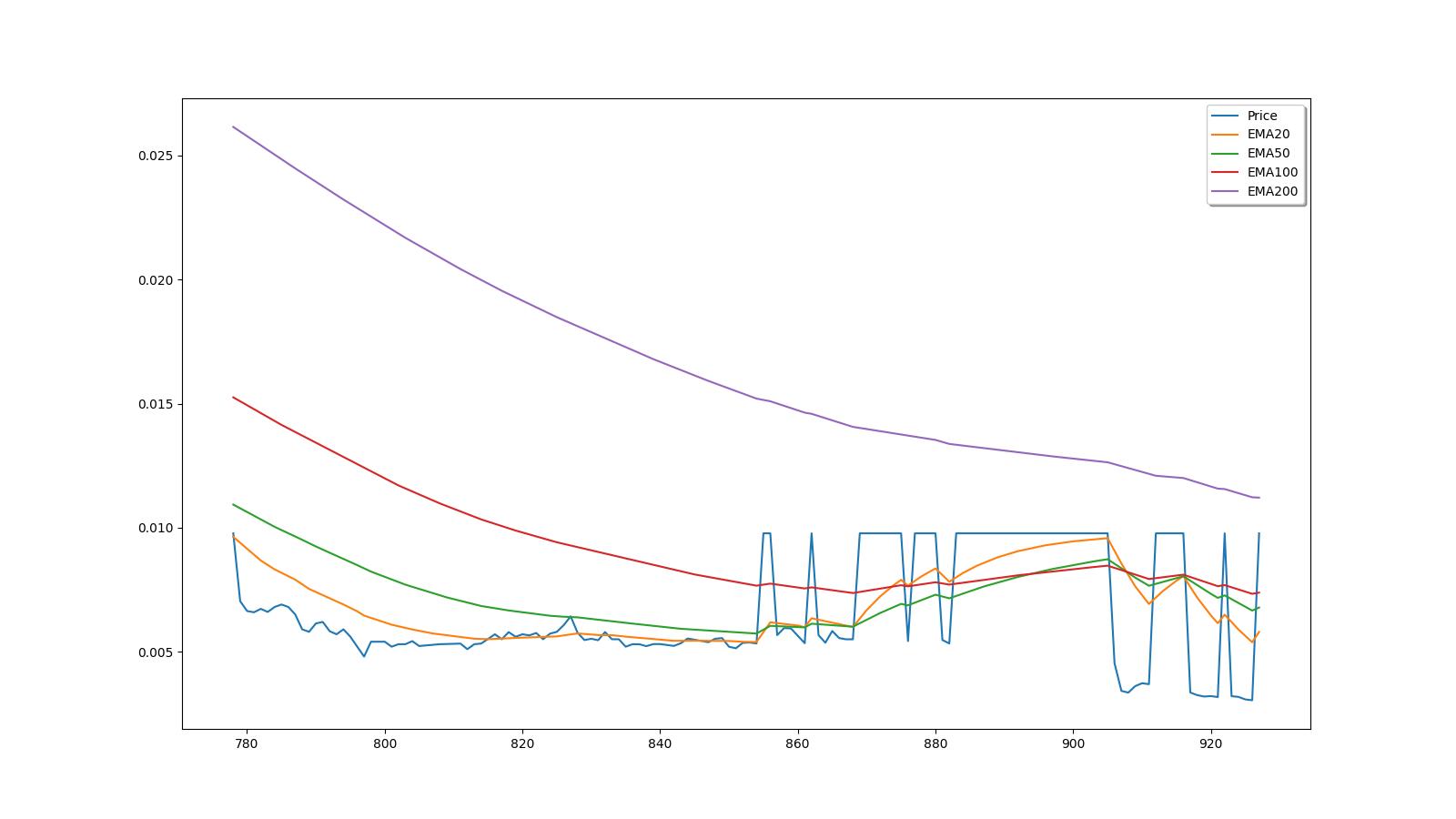PlayDapp Exponential Moving Averages
