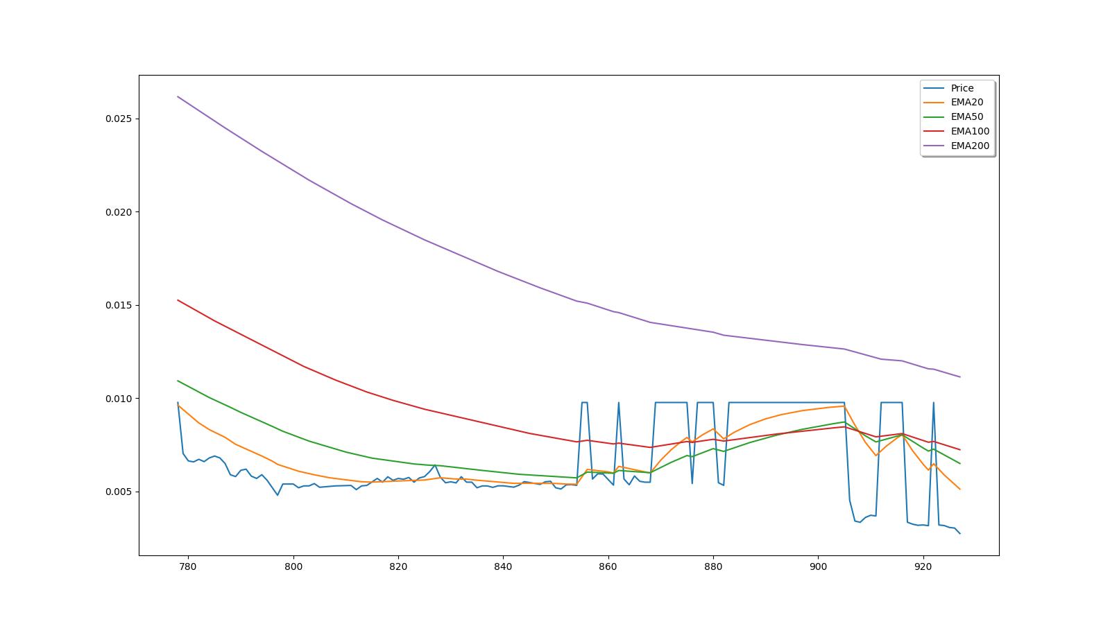 PlayDapp Exponential Moving Averages