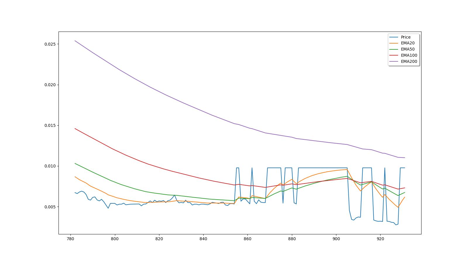 PlayDapp Exponential Moving Averages