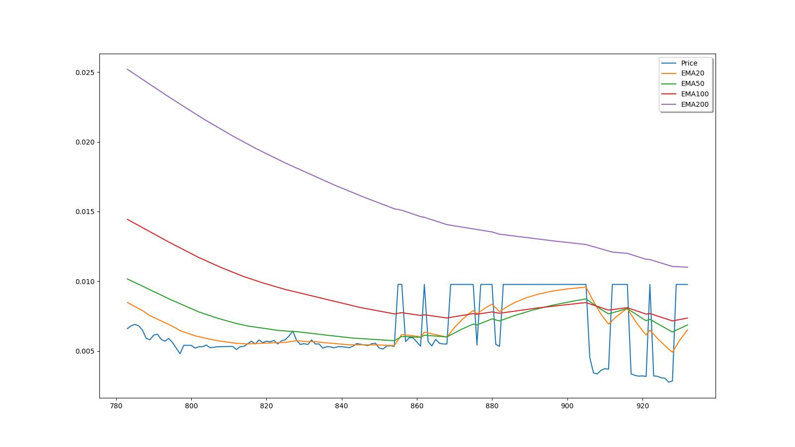 PlayDapp Exponential Moving Averages