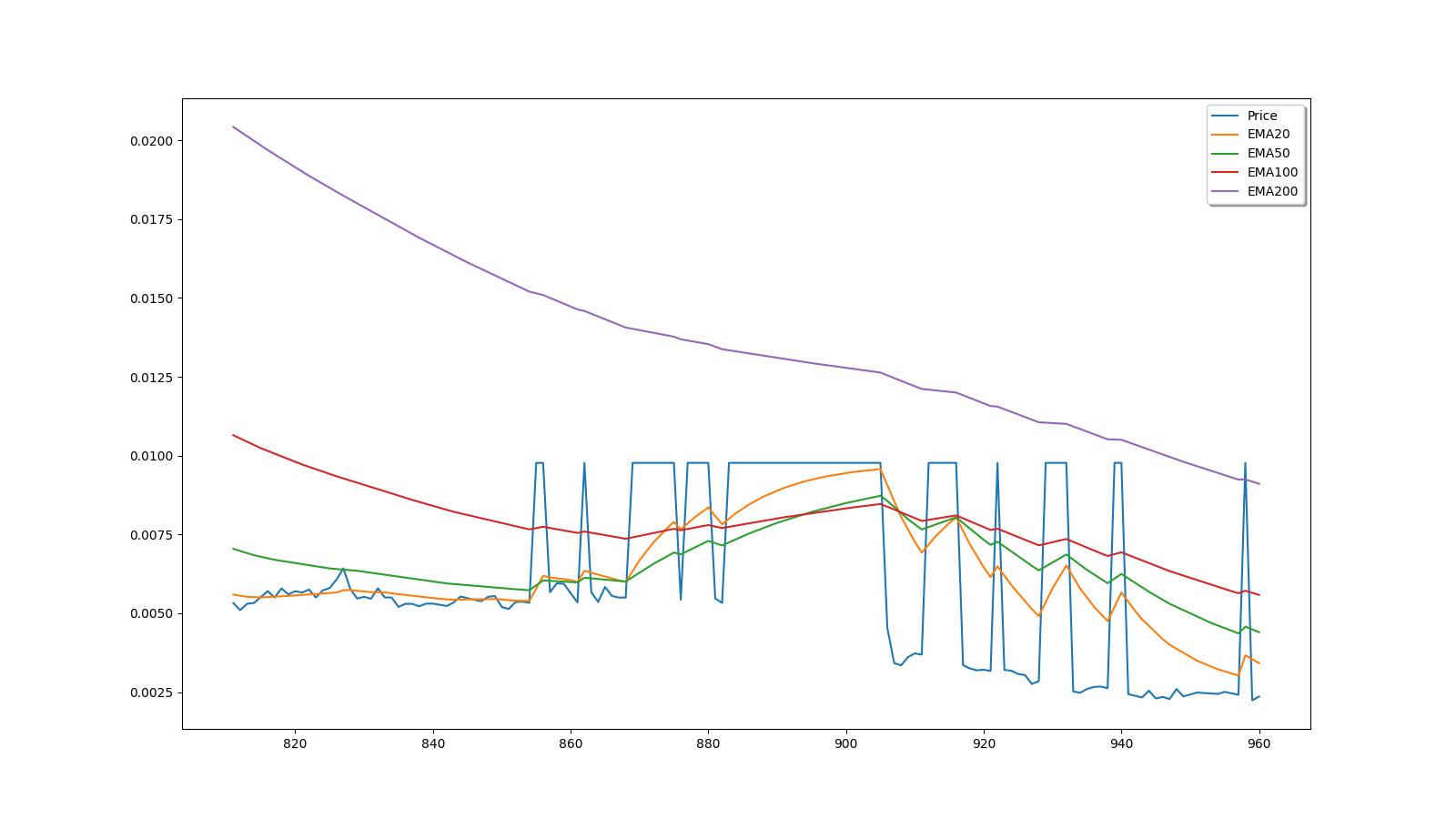 PlayDapp Exponential Moving Averages