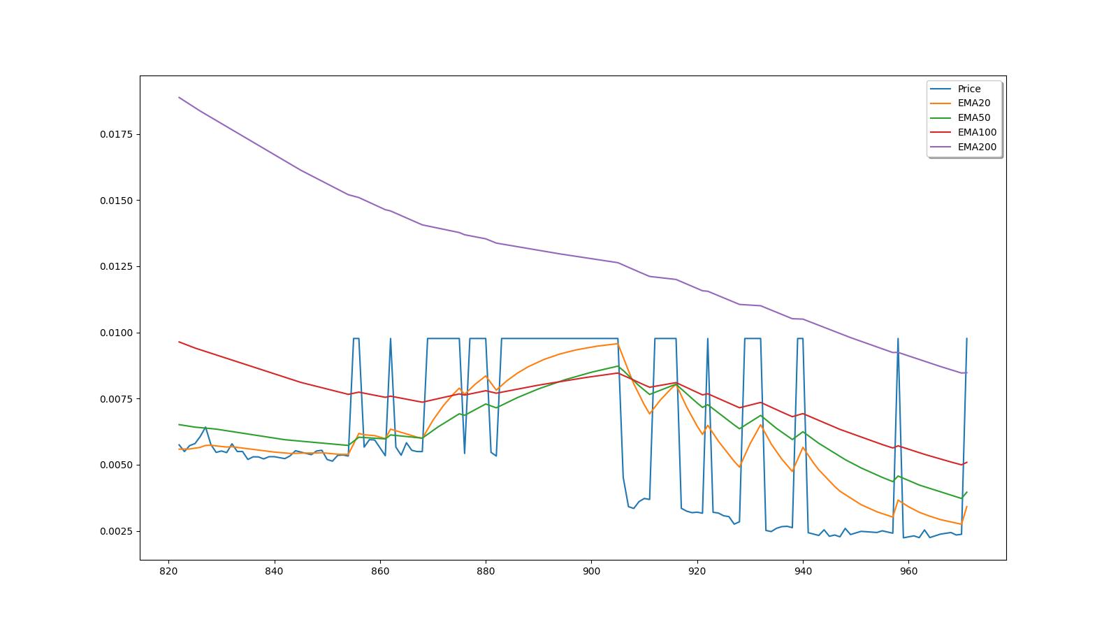 PlayDapp Exponential Moving Averages